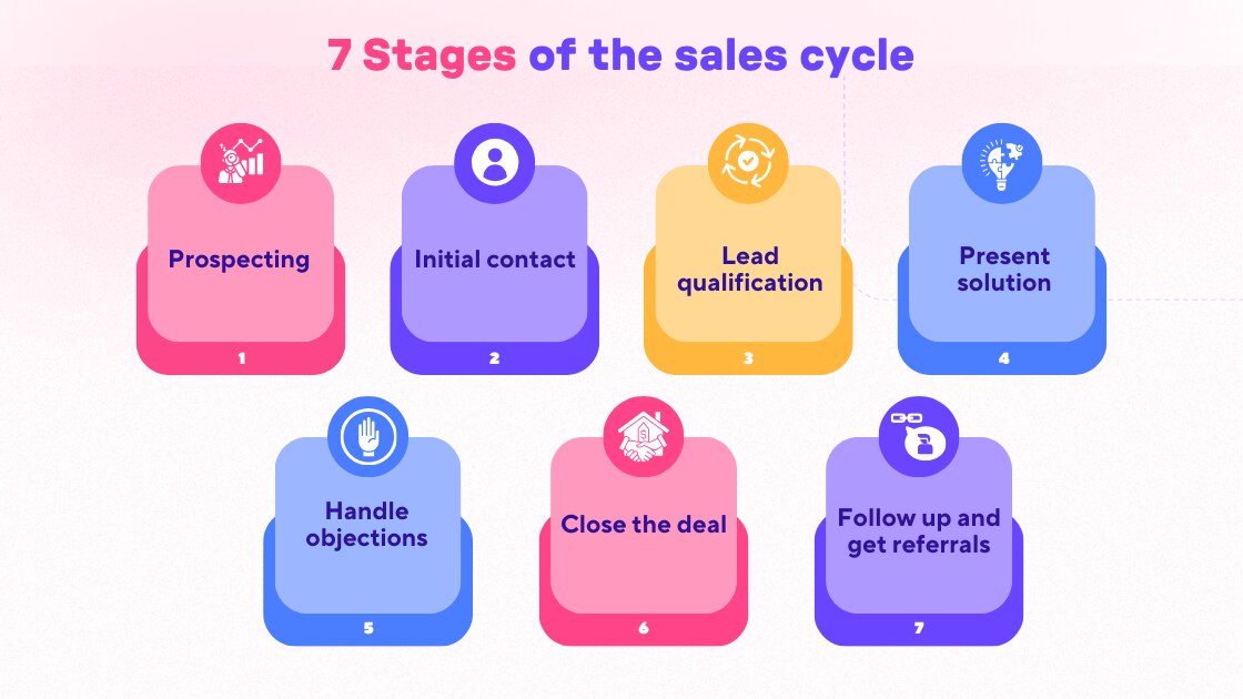 From Prospecting to Closing: 7 Essential Sales Cycle Stages